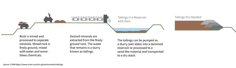 Twin Metals proposes using "dry stacking" mine waste storage technique ...
