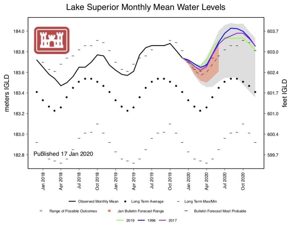High water on Lake Superior expected to continue this year after record ...