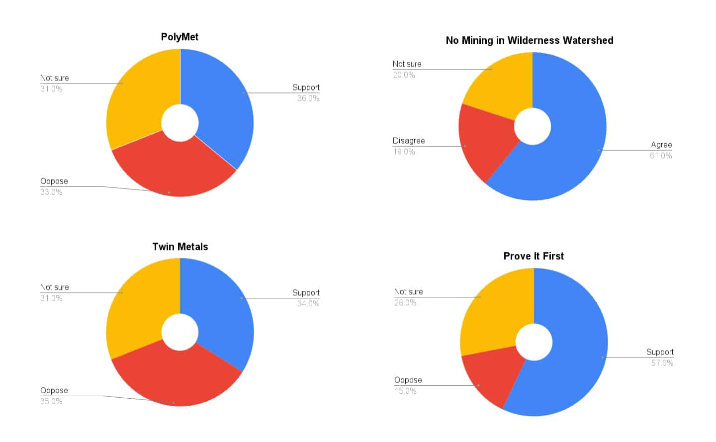 Survey says Minnesotans support strong mining protections | Quetico ...