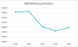 BWCAW visitor use has gone up due to increased interest in day-trips ...