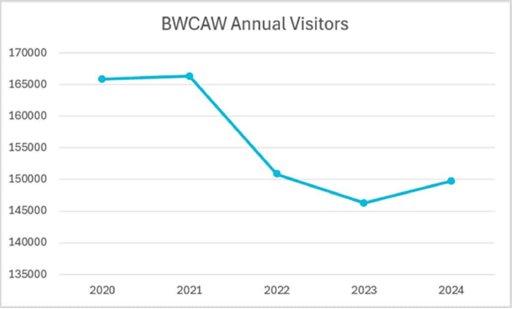 BWCAW visitor use has gone up due to increased interest in day-trips ...